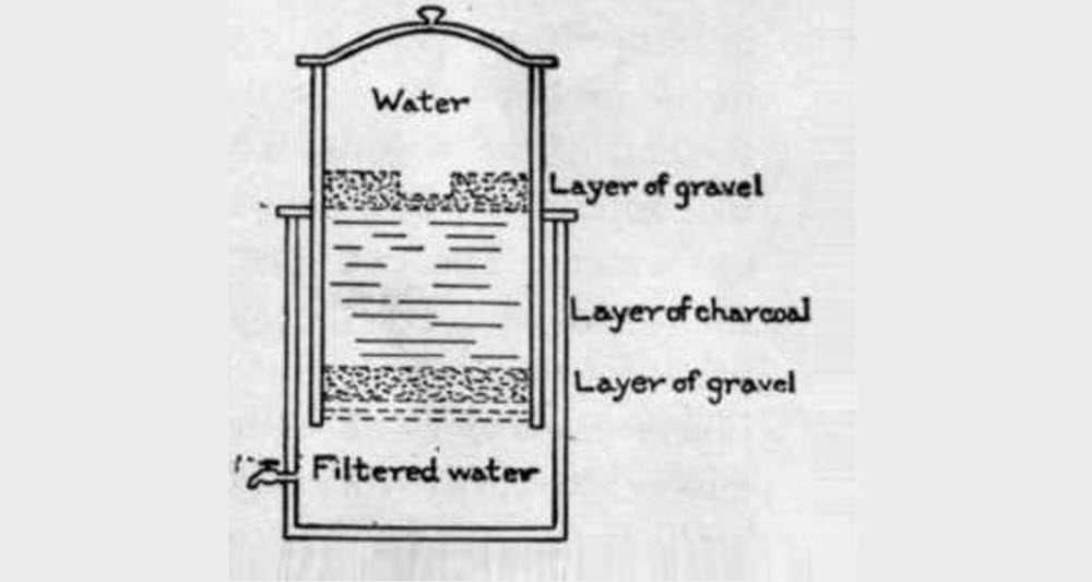 WFA – History in Ancient times 2000 – 1500 BC | Water Filters Australia